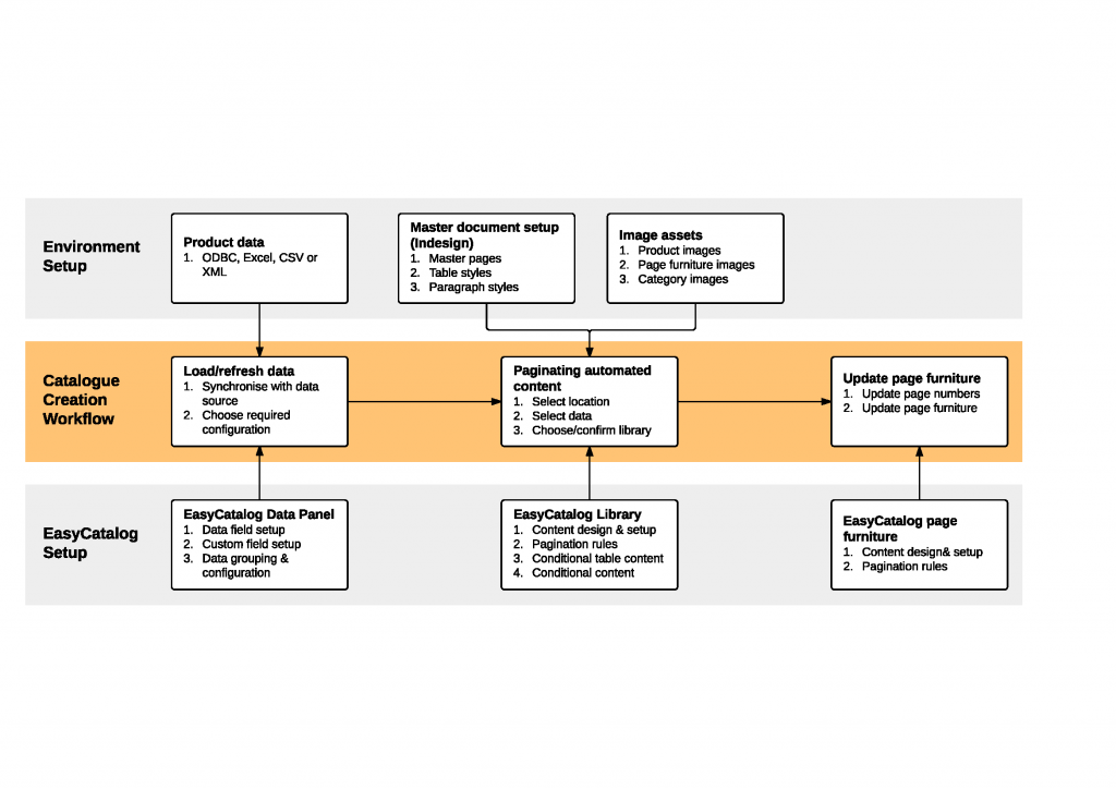 EasyCatalog Support & Reference Guide – Catalog Tips