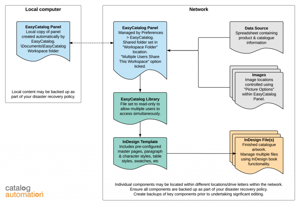 Using EasyCatalog in a network environment – Catalog Tips
